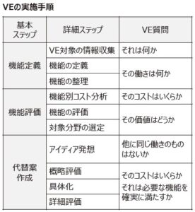 【過去問解説（運営管理）】H27 第6問 VE（Value Engineering） - 一発合格まとめシート（Matome-sheet）