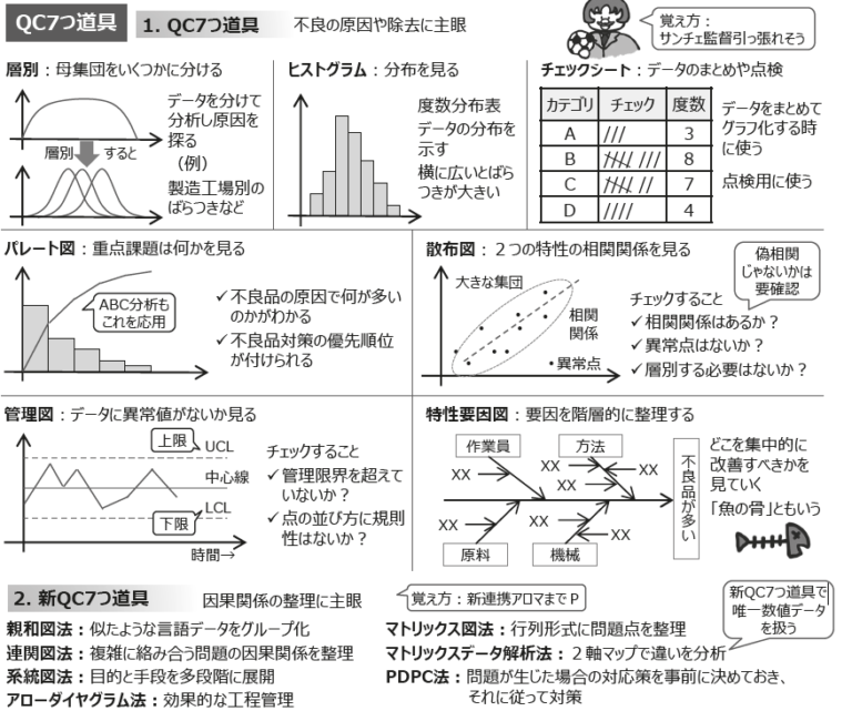 【過去問解説（運営管理）】R5 第12問 QC7つ道具、新QC7つ道具 - 一発合格まとめシート（Matome-sheet）